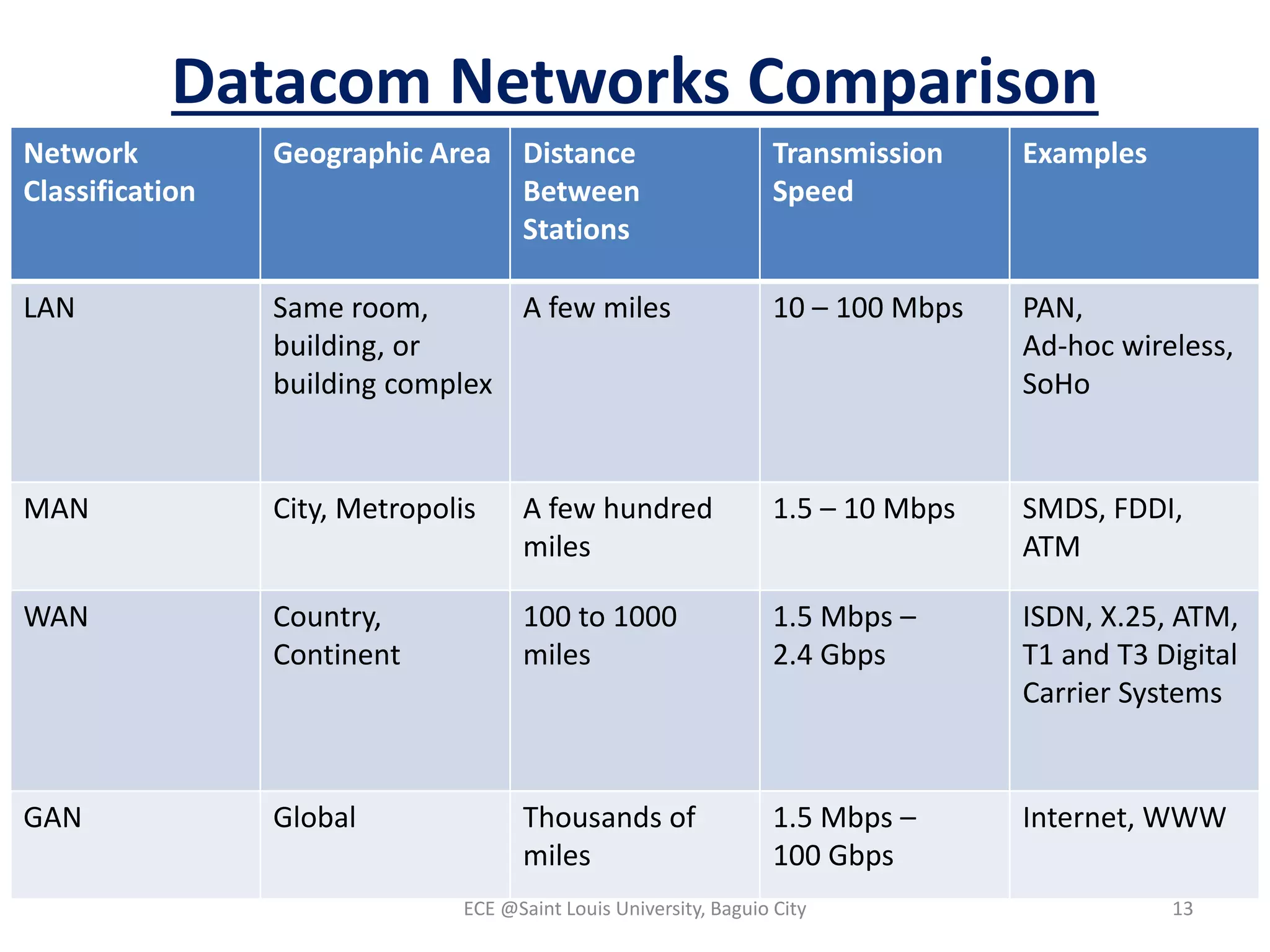 Datacom Module 3 Data Communications Circuits Arrangements And Networks Pptx