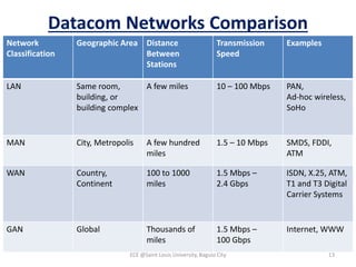Datacom module 3: Data Communications Circuits, Arrangements, and ...