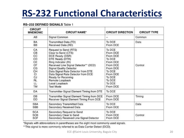 Datacom module 5 (UART, USRT, Serial Interface, Modem) | PPT