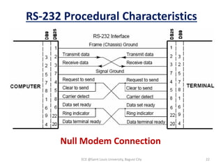 Datacom module 5 (UART, USRT, Serial Interface, Modem) | PPTX