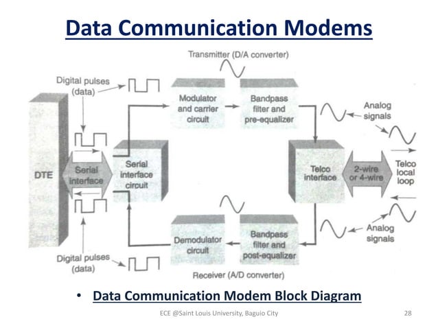 Datacom module 5 (UART, USRT, Serial Interface, Modem) | PPT