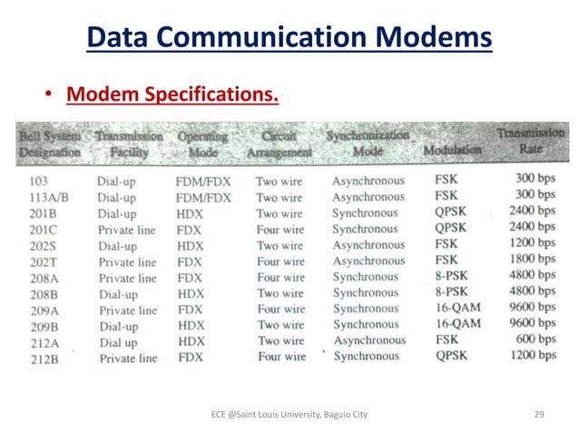 Datacom module 5 (UART, USRT, Serial Interface, Modem) | PPT