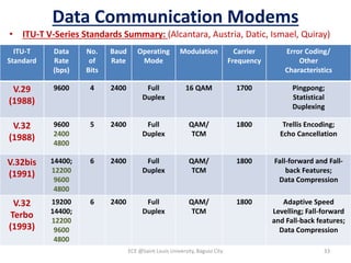 Datacom module 5 (UART, USRT, Serial Interface, Modem) | PPTX