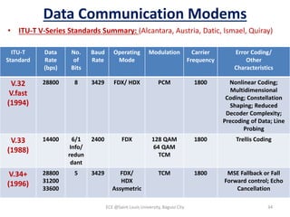 Datacom module 5 (UART, USRT, Serial Interface, Modem) | PPTX