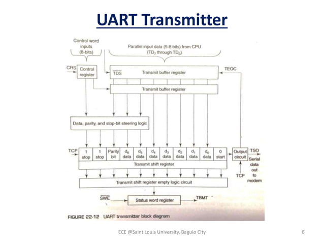 Datacom module 5 (UART, USRT, Serial Interface, Modem) | PPT
