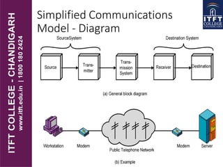 itft_Data communication | PPT
