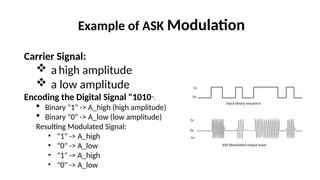 Data Communication (ASK ,FSK ,BFSK).pptx