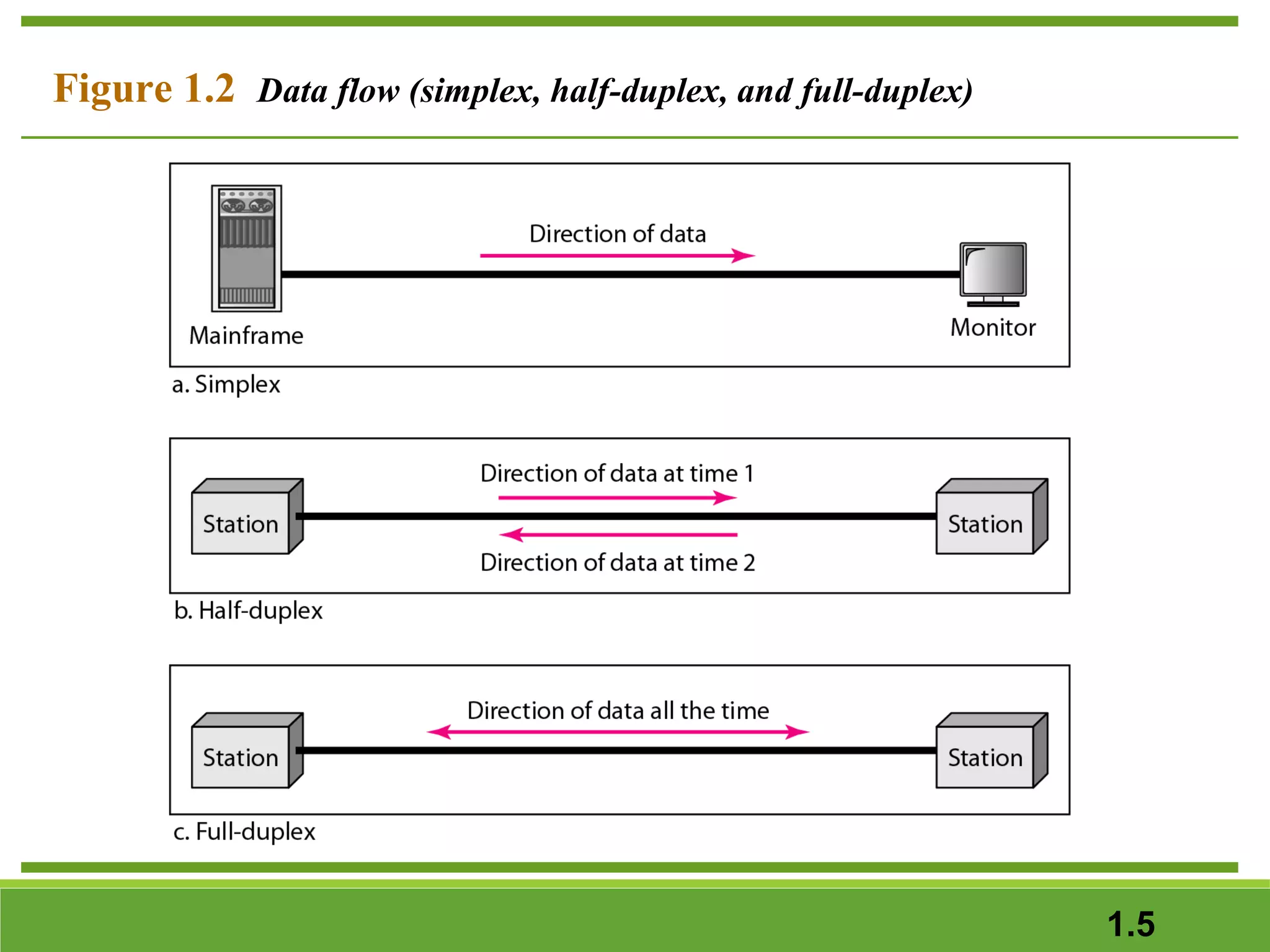 Data communication and networking - introduction | PPT