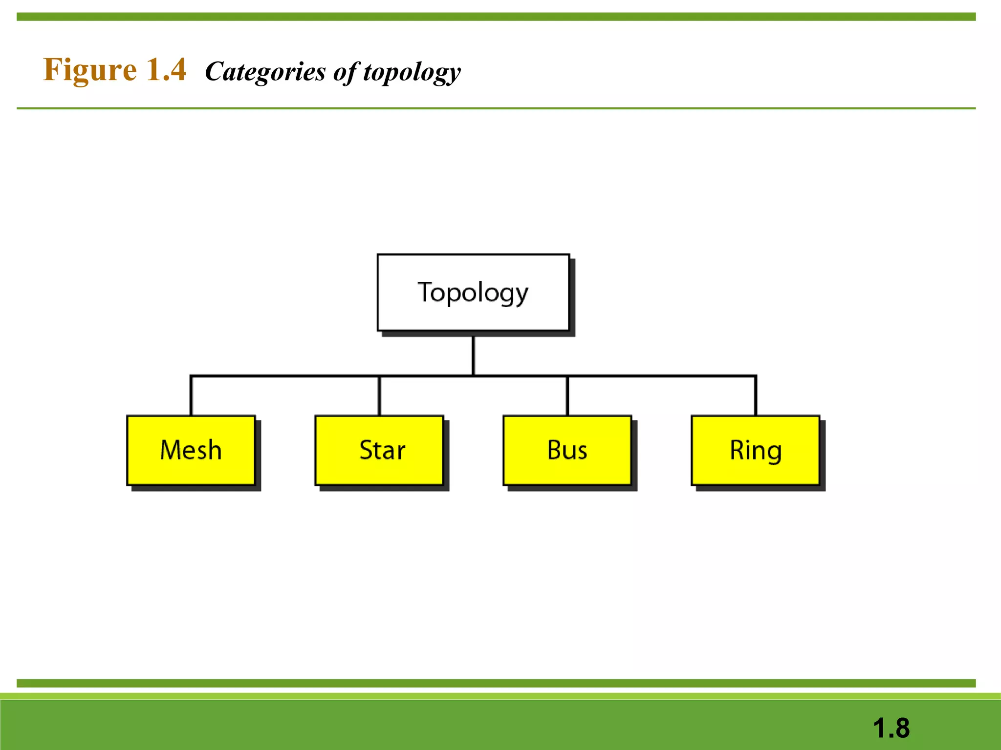 Data communication and networking - introduction | PPT