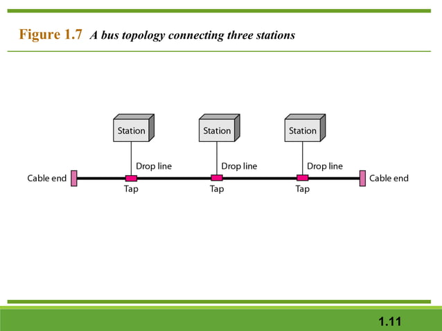 Data communication and networking - introduction | PPT