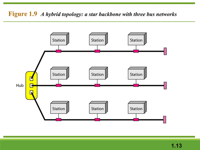 Data communication and networking - introduction | PPT