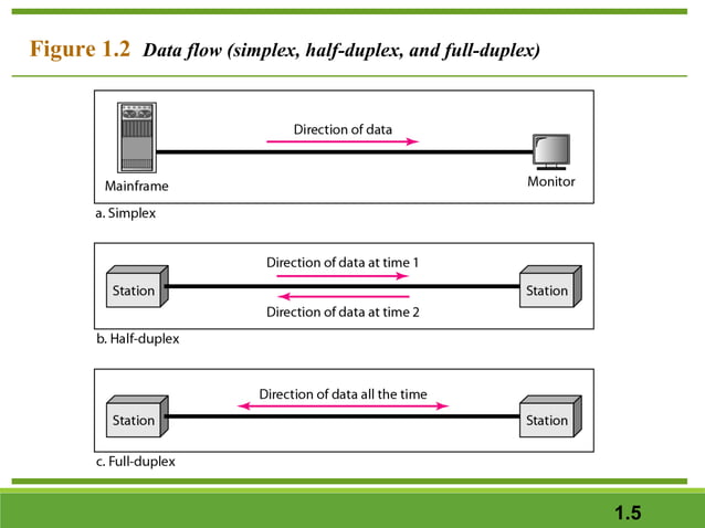 Data communication and networking - introduction | PPT