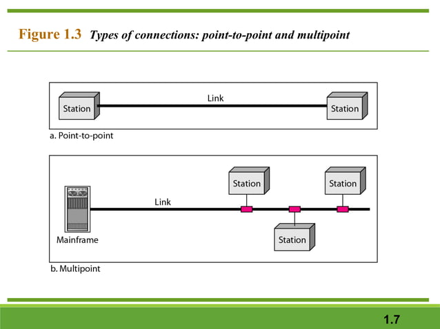 Data communication and networking - introduction | PPT