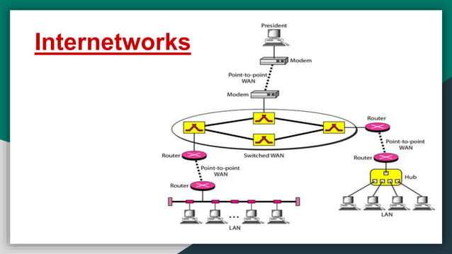 Data communication and networks by B. Forouzan | PPTX | Computer Networking | Computing