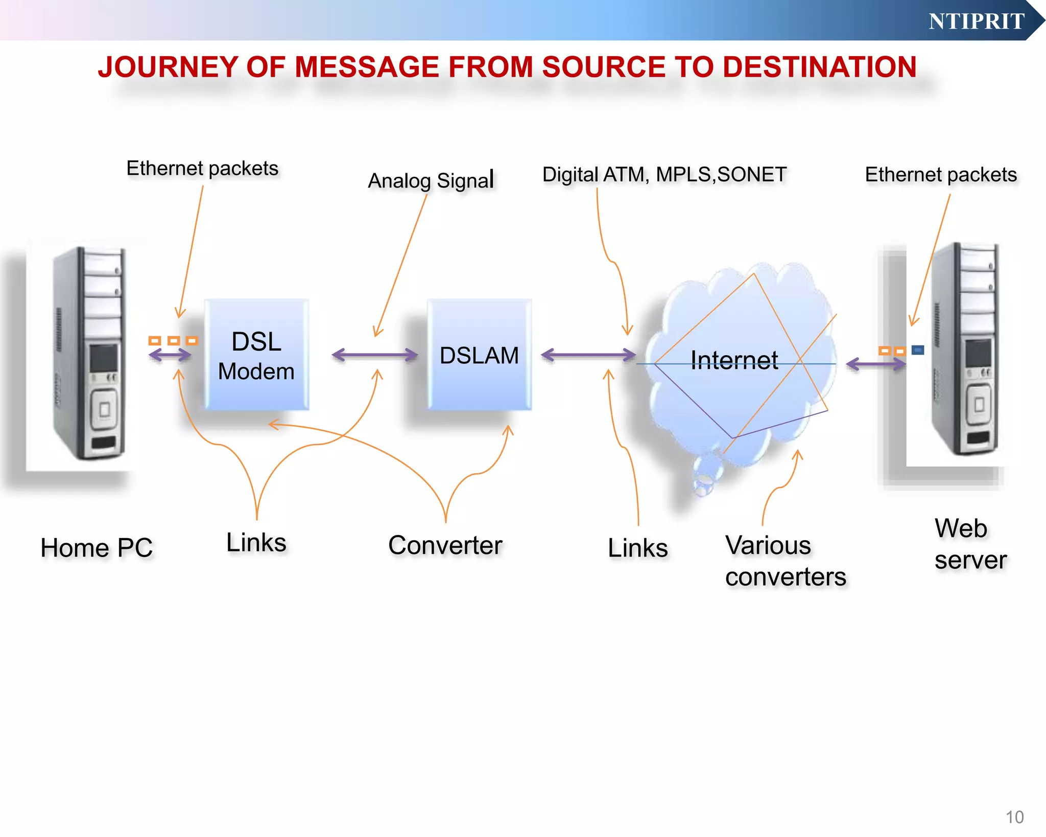 Data communication basics | PPTX