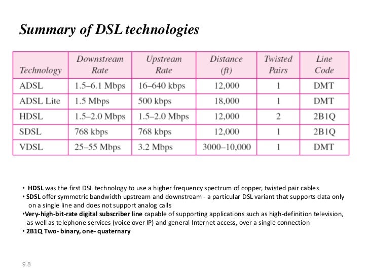 Data communication & network - ADSL