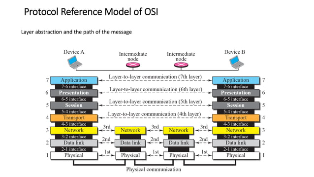 Data communications_Network_Model (1).pdf | Computer Networking | Computing