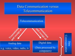 Data communication & telecommunication | PPT