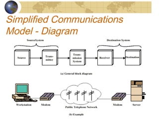Data & comp. communication | PPT