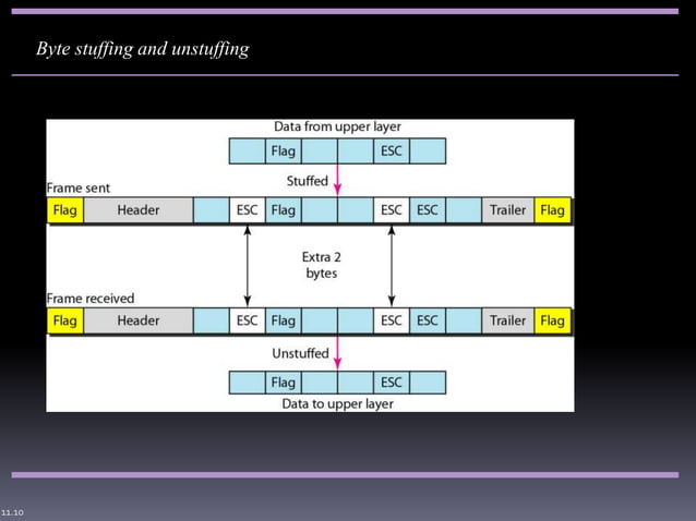 Datalink control(framing,protocols) | PPT