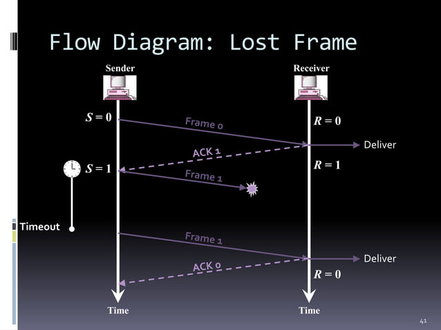 Datalink control(framing,protocols) | PPT