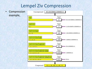 Fundamentals of Data compression | PPTX