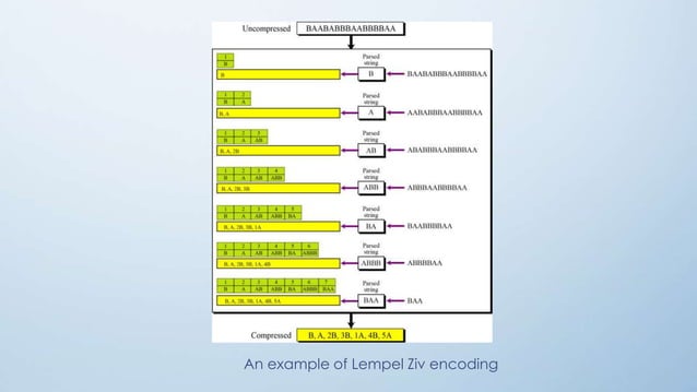 Data compression | PPTX | Programming Languages | Computing