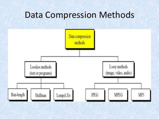 Data compression | PPTX