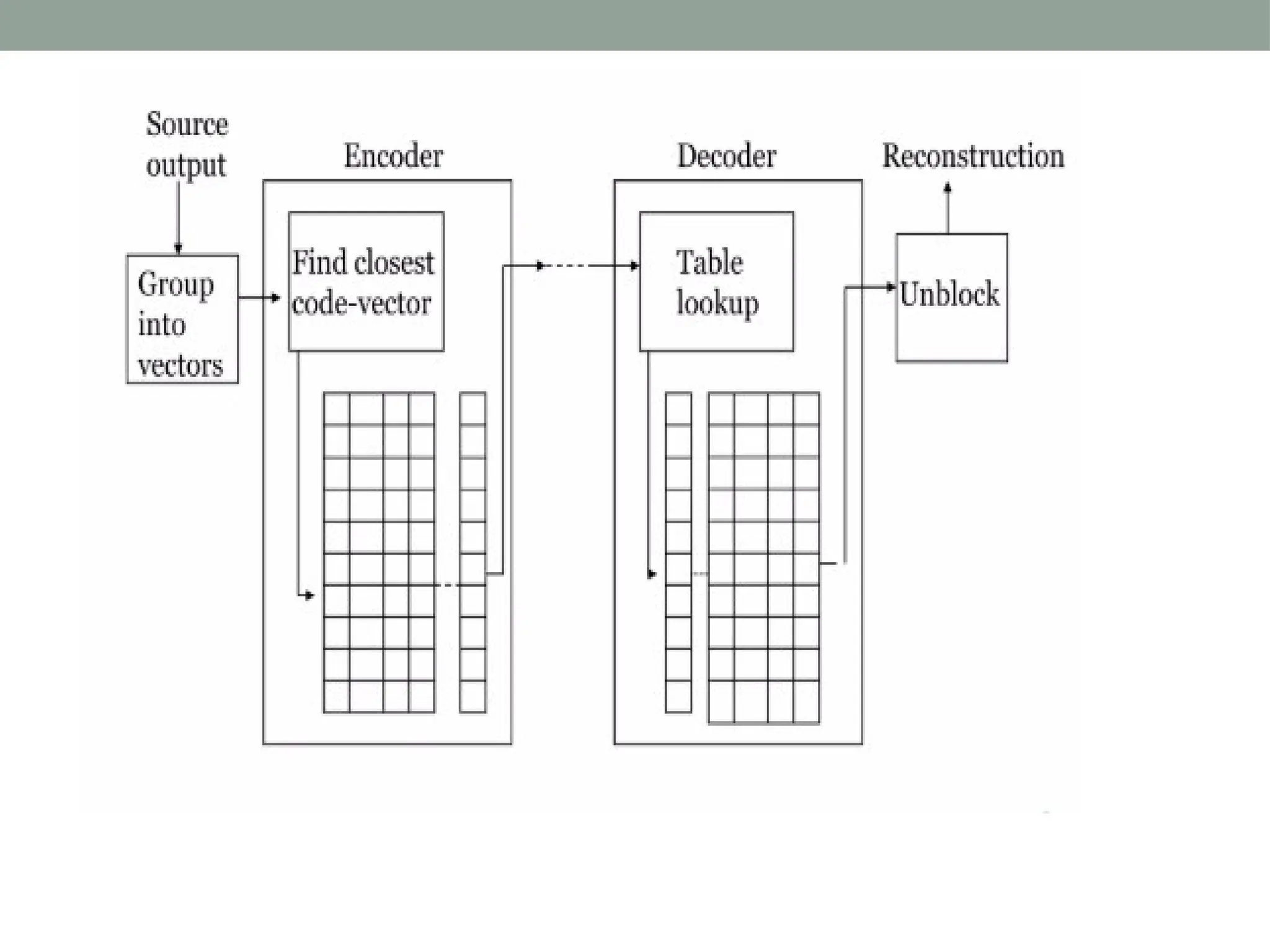 DATA COMPRESSION USING QUANTIZATION MODELS | PPT