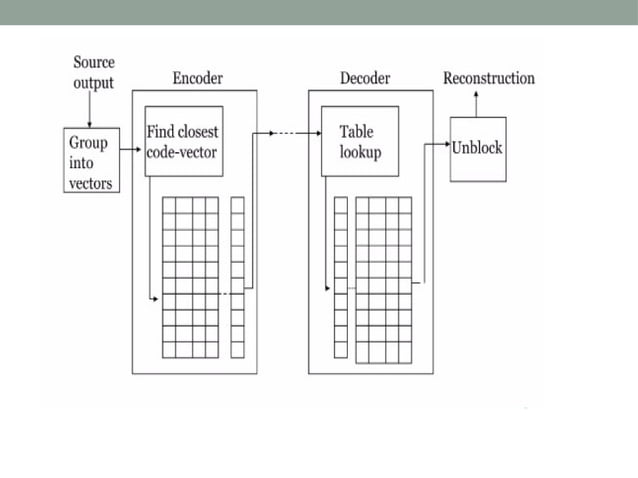 DATA COMPRESSION USING QUANTIZATION MODELS | PPT