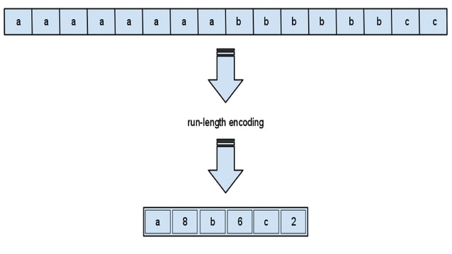 Data compression algorithms | PPTX