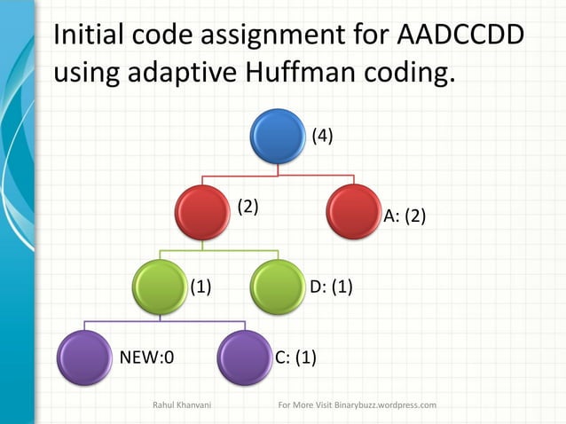 Data compression huffman coding algoritham | PPT