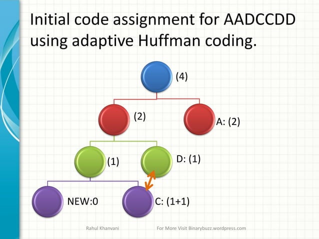 Data compression huffman coding algoritham | PPT