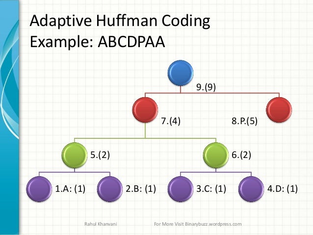 Data Compression Huffman Coding Algoritham 4279