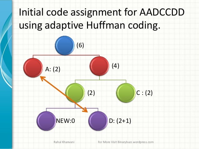 Data Compression Huffman Coding Algoritham