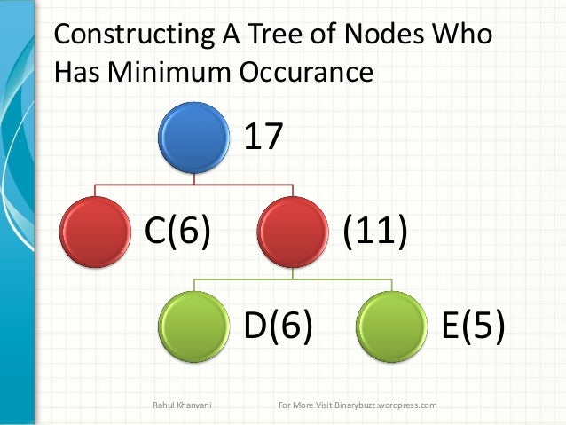Data Compression Huffman Coding Algoritham