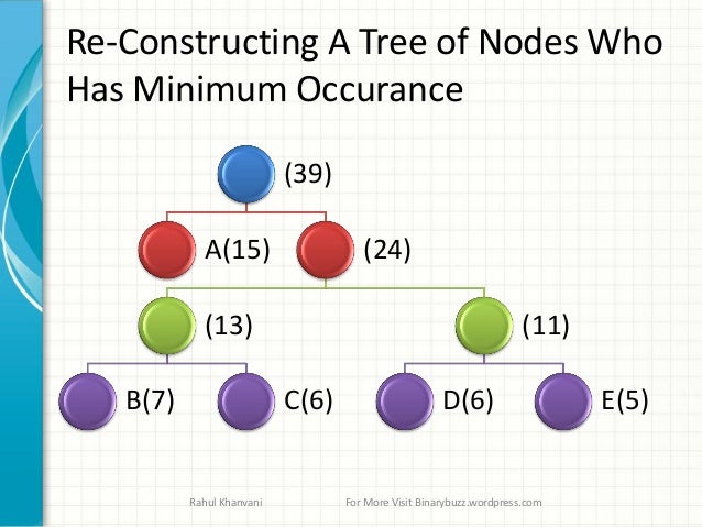 Data Compression Huffman Coding Algoritham