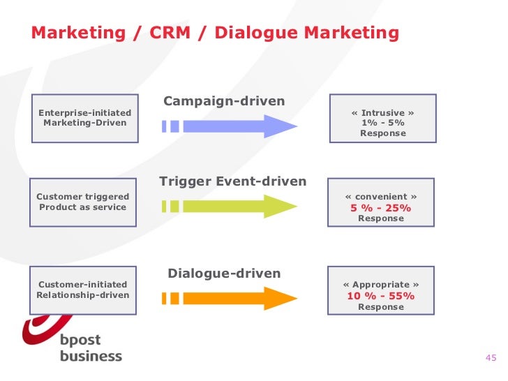 From Direct Marketing to Dialogue Marketing