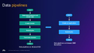 Data Con LA 2022 - Building a serverless data processing pipeline with PySpark on cloud | PPT ...