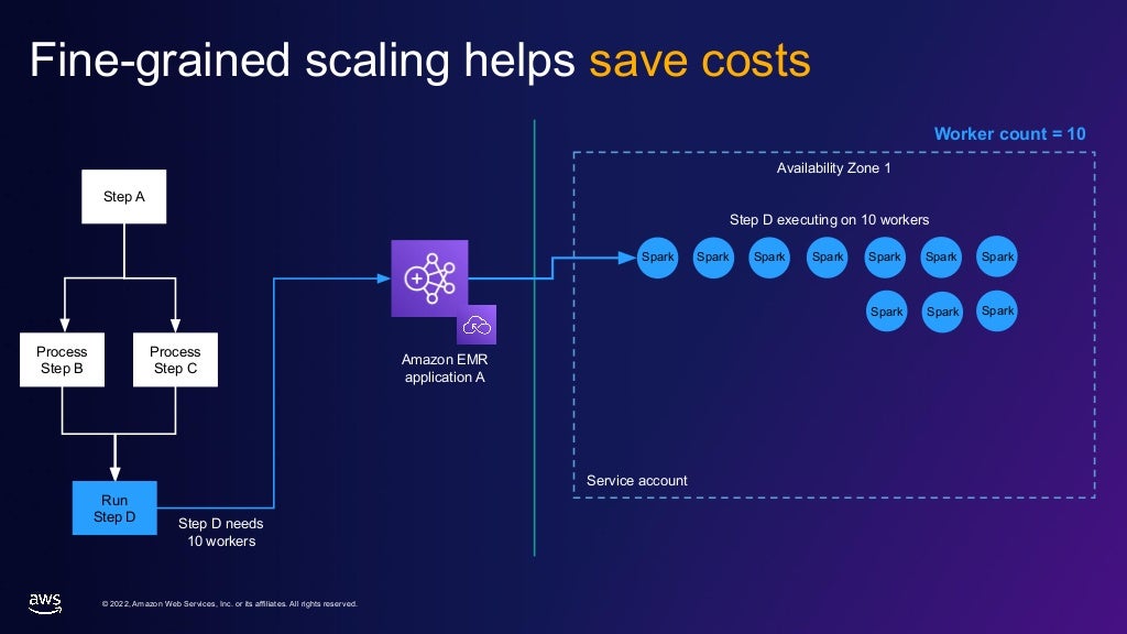 Data Con LA 2022 - Building a serverless data processing pipeline with ... Data Con LA 2022 - Building a serverless data processing pipeline with ...