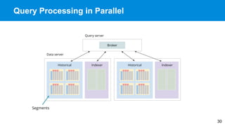 Apache Druid 101 | PDF | Databases | Computer Software and Applications