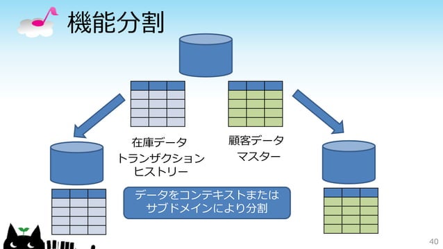 Data consistency 入門 data partitioning ガイダンス | PPT