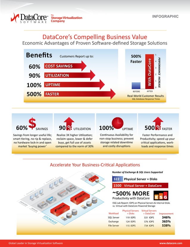 DataCore Business Value Infographic | PDF