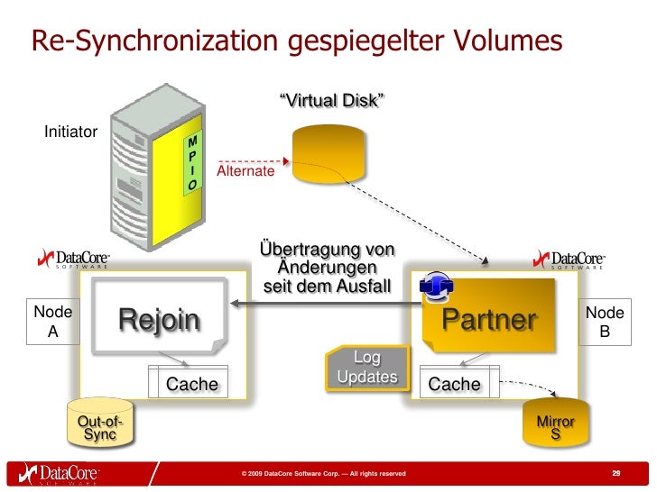 DataCore Speichervirtualisierung
