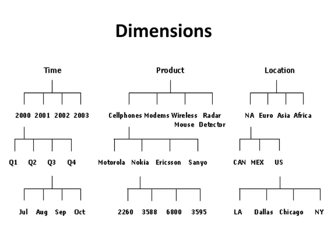 Data cubes | PPTX | Databases | Computer Software and Applications