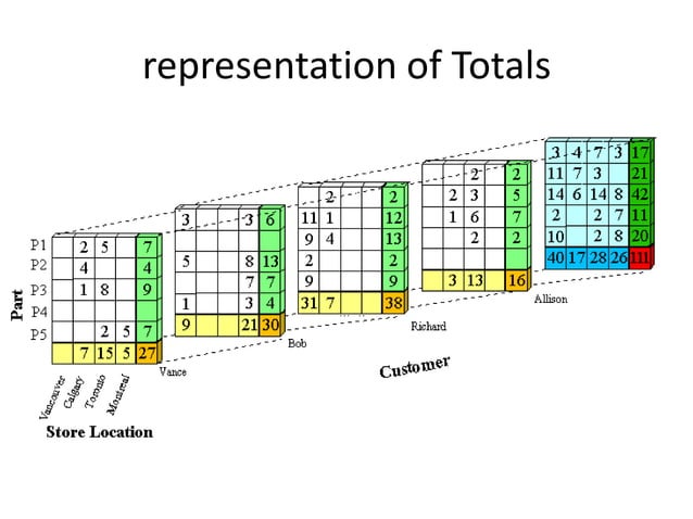 Data cubes | PPTX | Databases | Computer Software and Applications