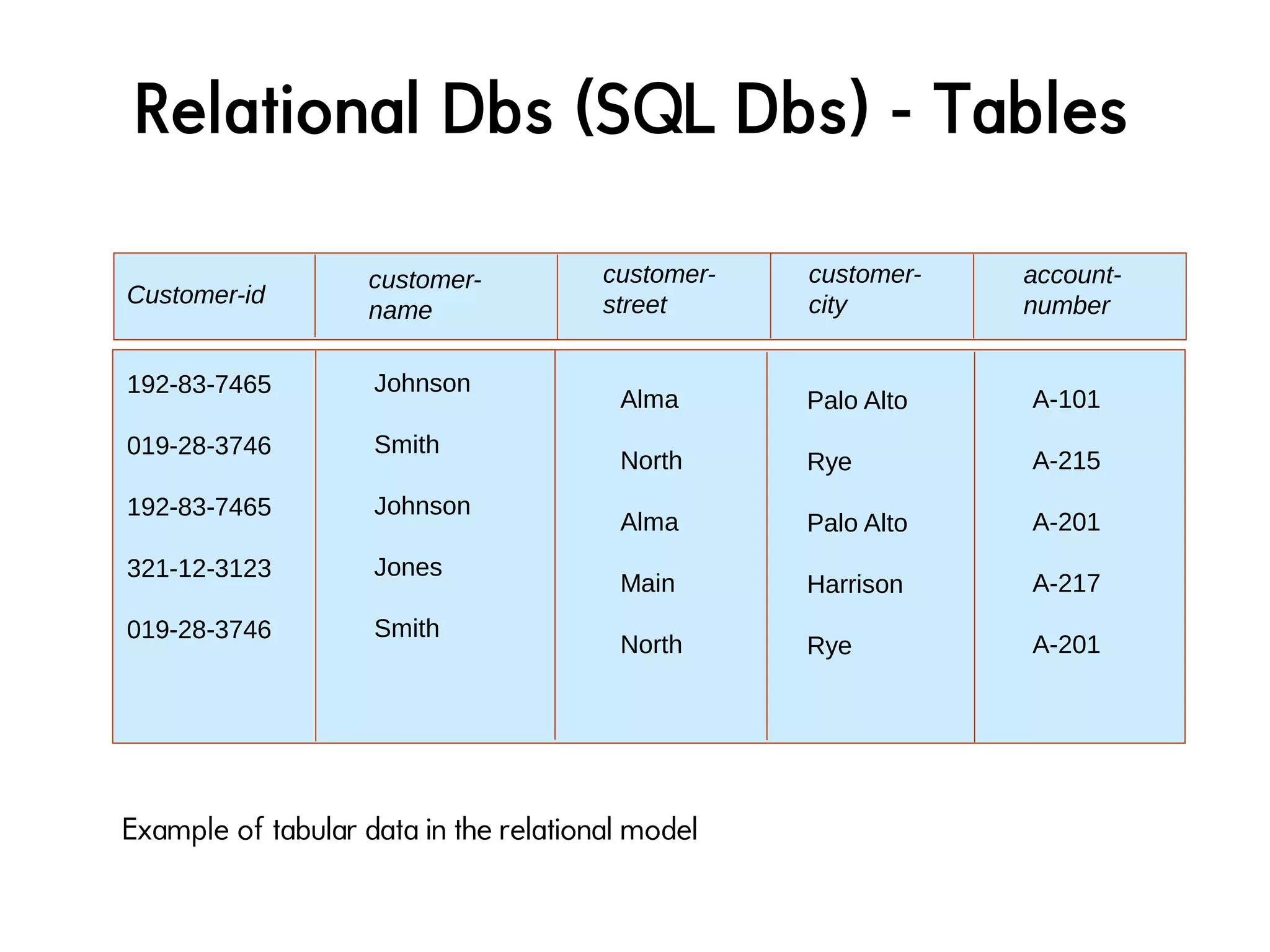 Data and Database Systems | PPT