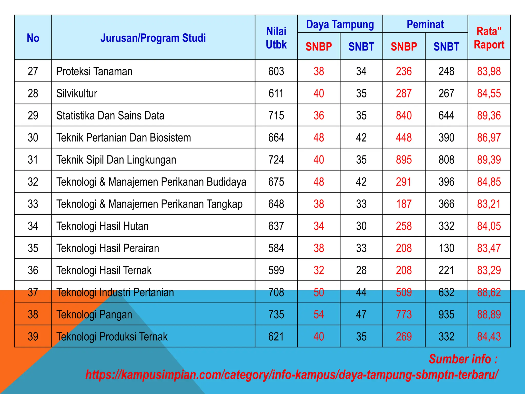 Data Daya Tampung PTN (1) .pptx