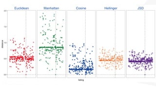 Data Day Seattle Duplicate Detection via Topic Modeling | PPT