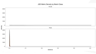 Data Day Seattle Duplicate Detection via Topic Modeling | PPT